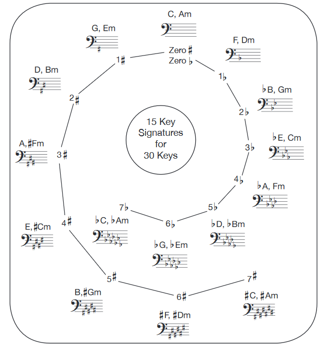 ‘Til next time, have some signature fun, no matter what key you’re in ...